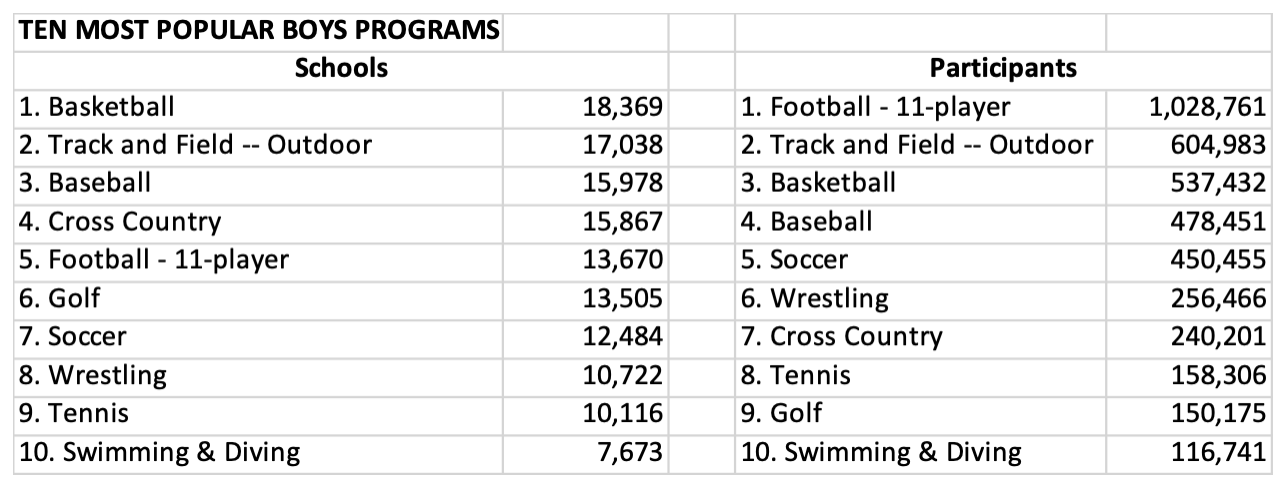 NFHS High School Sports Participation Continues Rebound Toward Pre ...