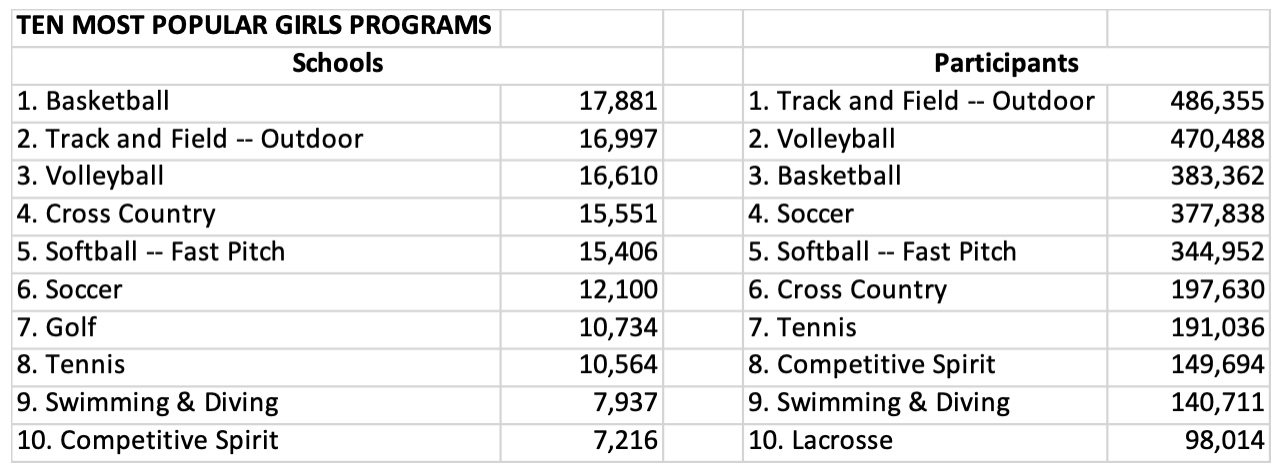 NFHS High School Sports Participation Continues Rebound Toward Pre ...