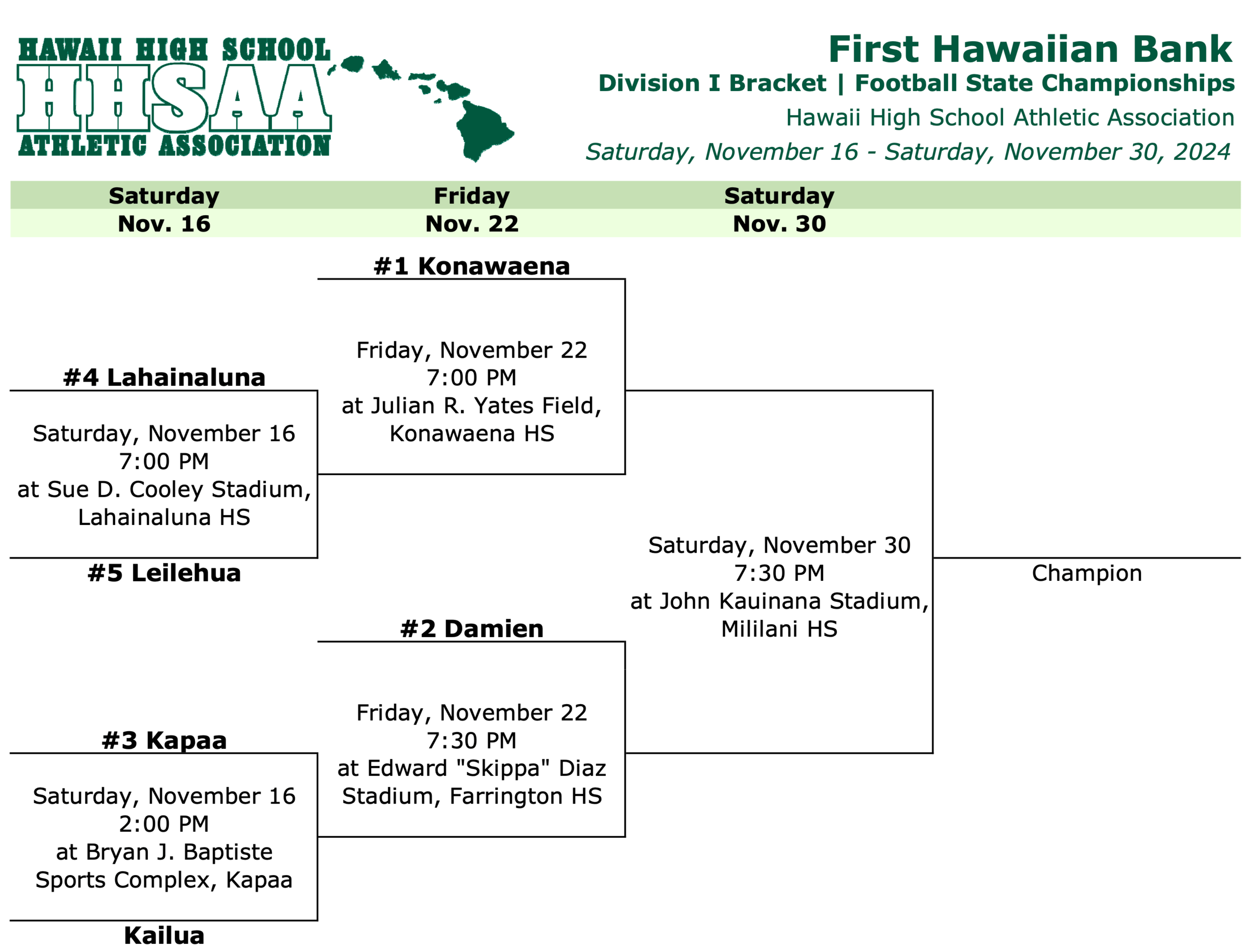 HHSAA Football - The brackets are set for the First Hawaiian Bank/HHSAA ...